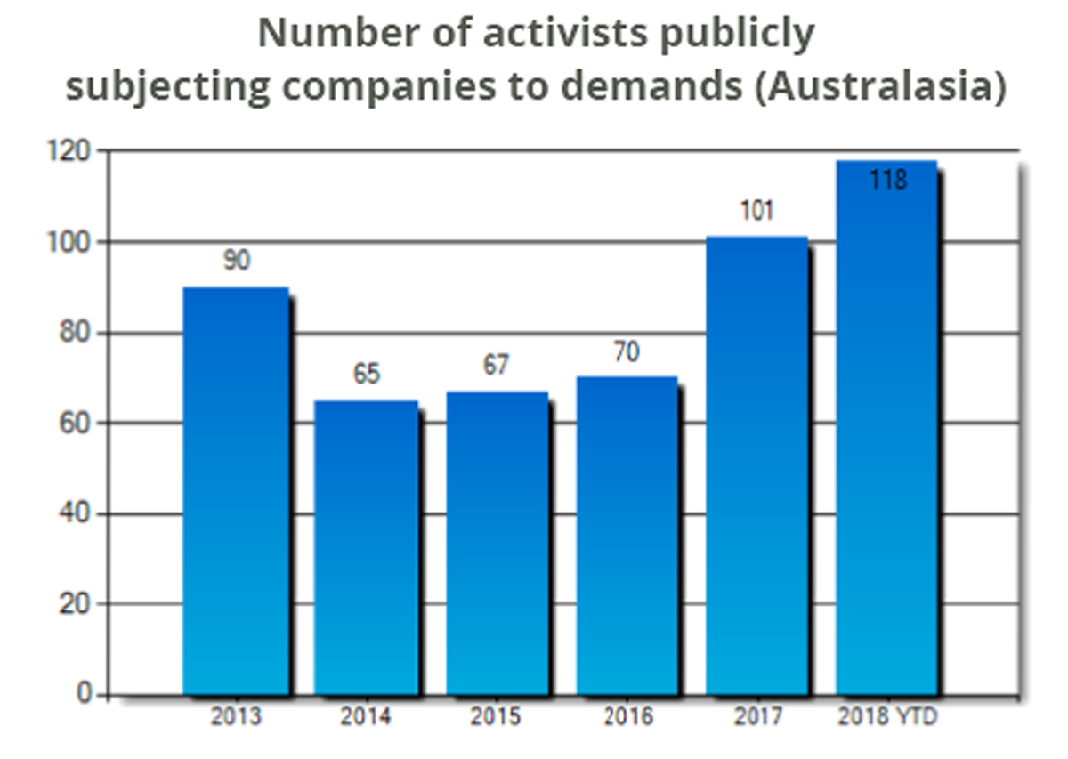 Has Activism Peaked or is it regrouping – First Advisers