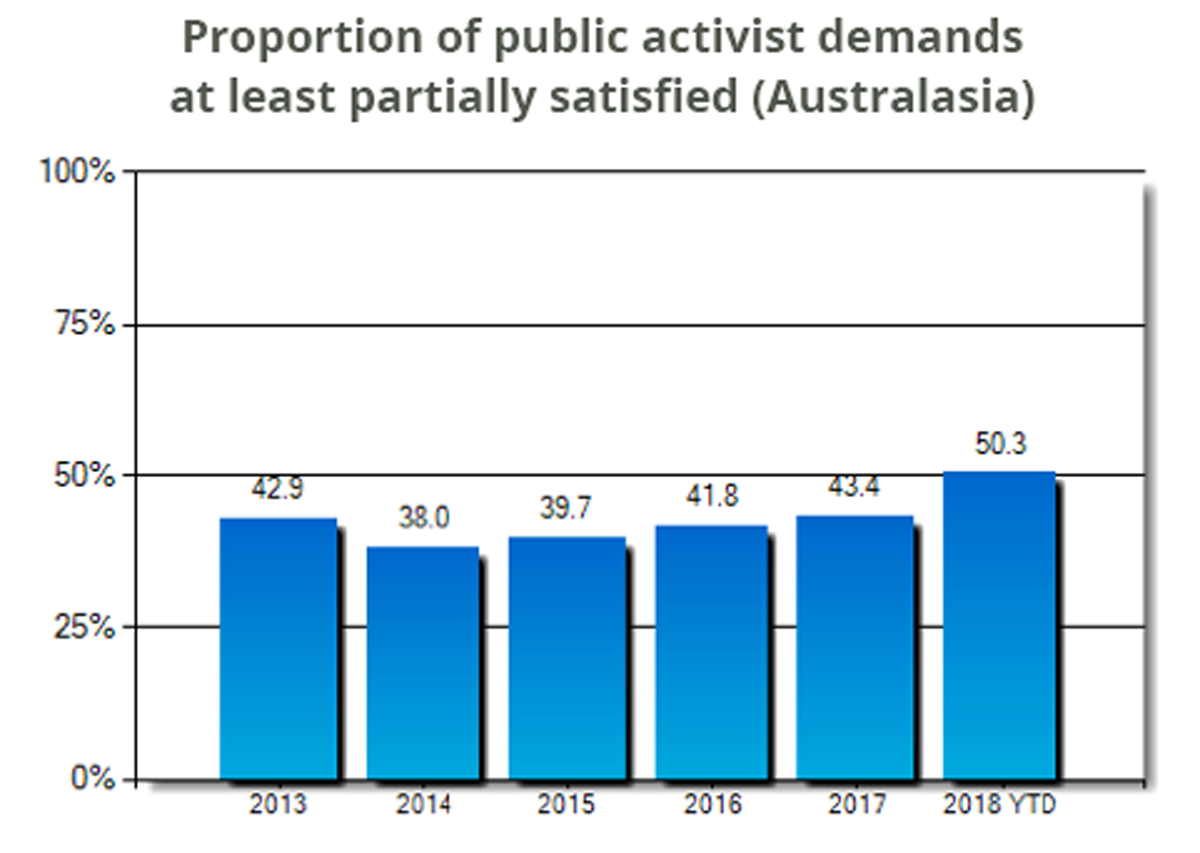 Has Activism Peaked or is it regrouping – First Advisers