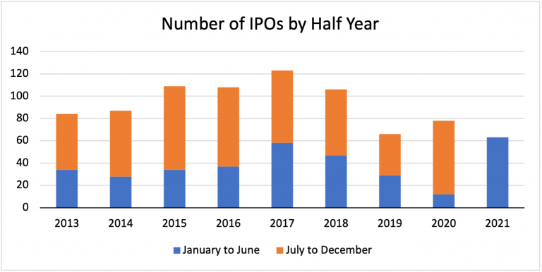The IPO Market in 2021 – First Advisers